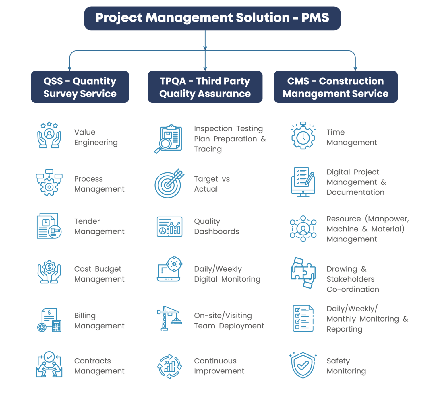 Services - SSACT Project Management LLP